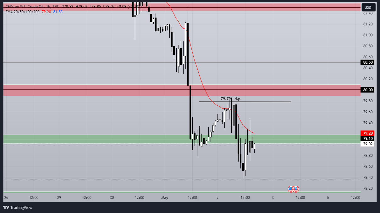 WTI $80 resistance - 78.05 next? - Voila's Oil Trading