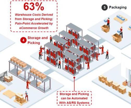 Autostore, a robotics and automation play with projected IRR of 48%