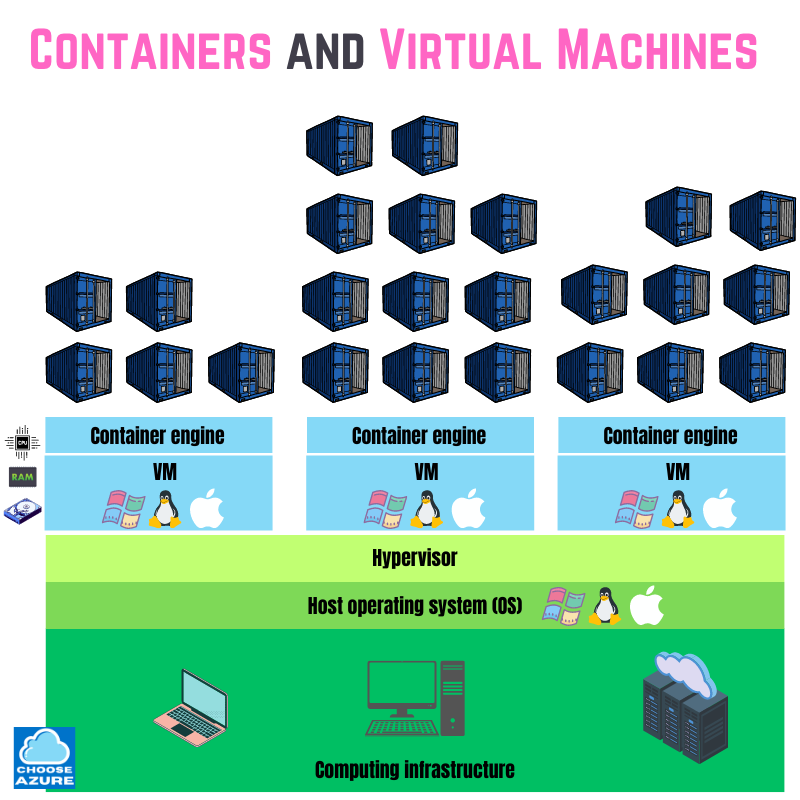 Cloud Basics: Containers and Virtual Machines – Kaloyan Drenski's Blog