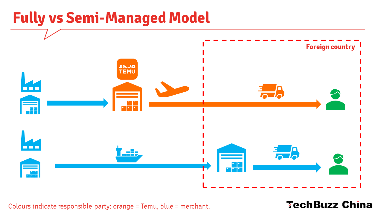 How Temu’s semi-managed model could change everything