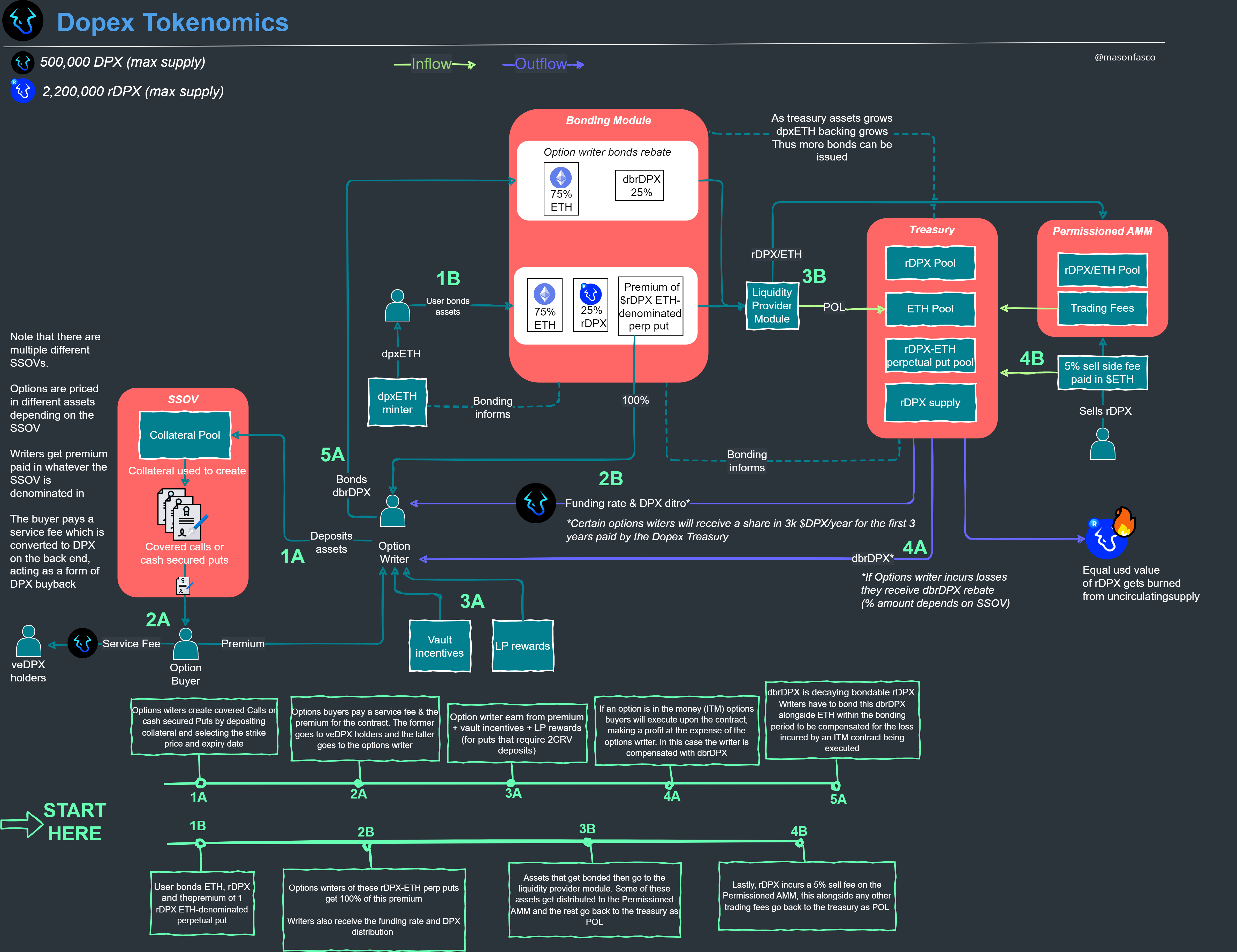 Tokenomics 101: Dopex - by Mason Fasco - Forgd