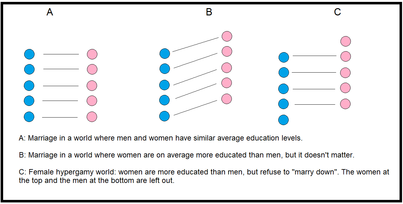 Hypergamy: Much More Than You Wanted To Know