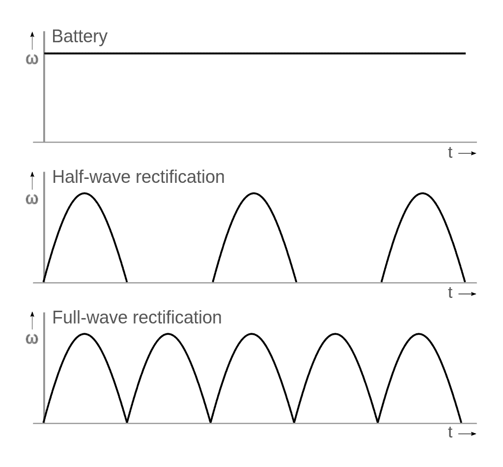 AC vs. DC Current: Qual é a diferença?