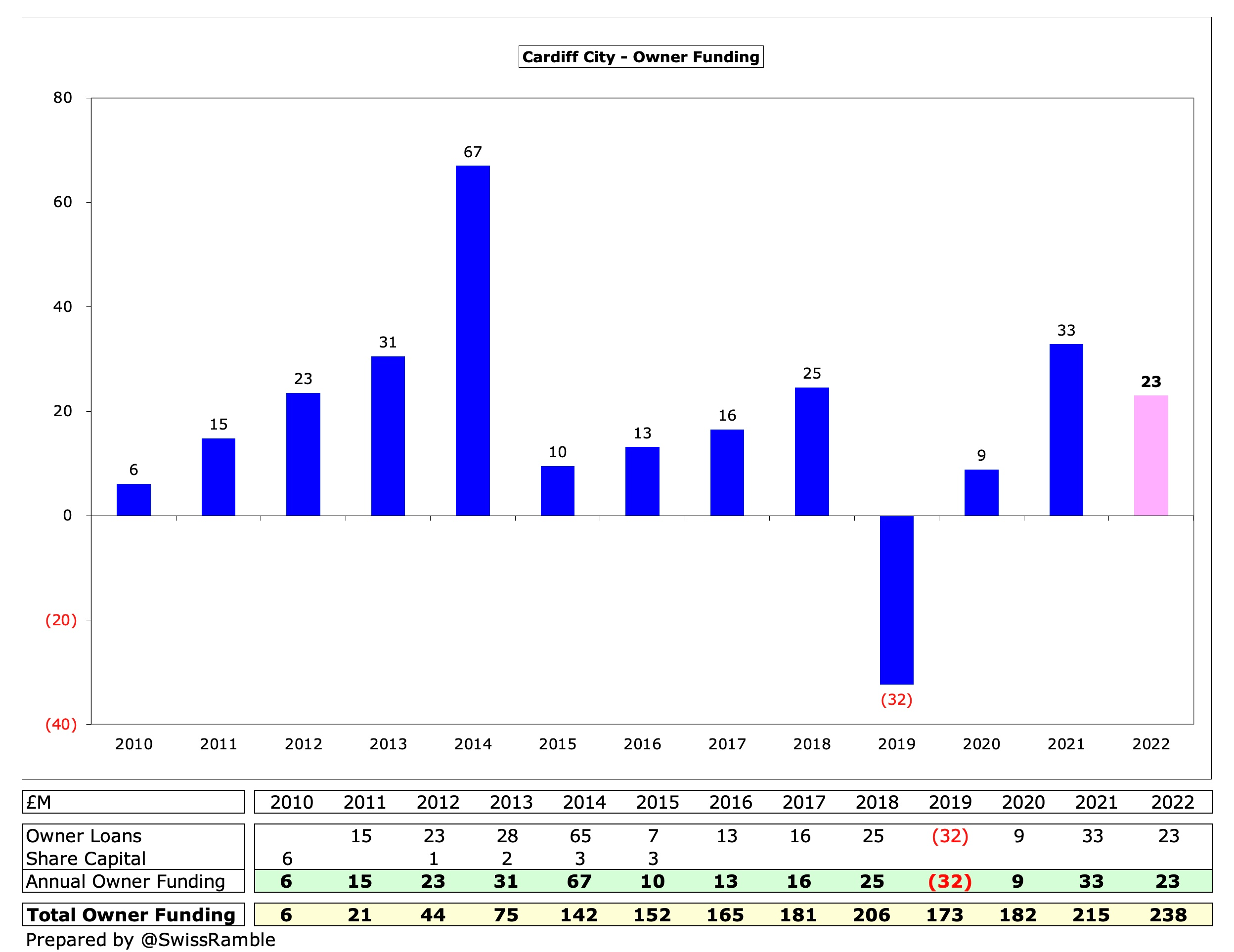 Cardiff City Finances 2021/22 - The Swiss Ramble