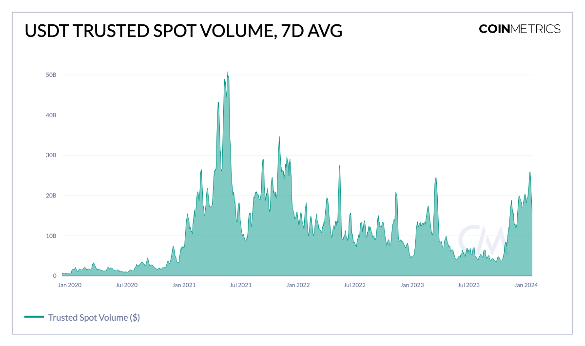 Tether’s Ascent: Breaking Down the Dominant Stablecoin's Growth