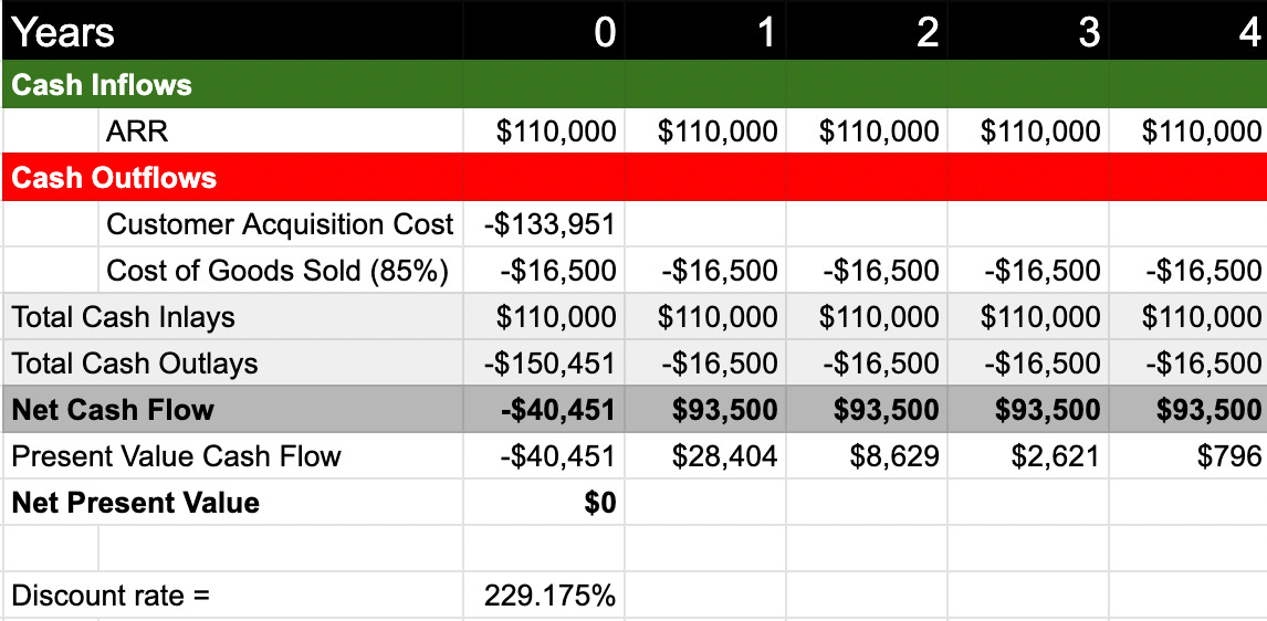 Using NPV, IRR, and ROI in a RevOps Context