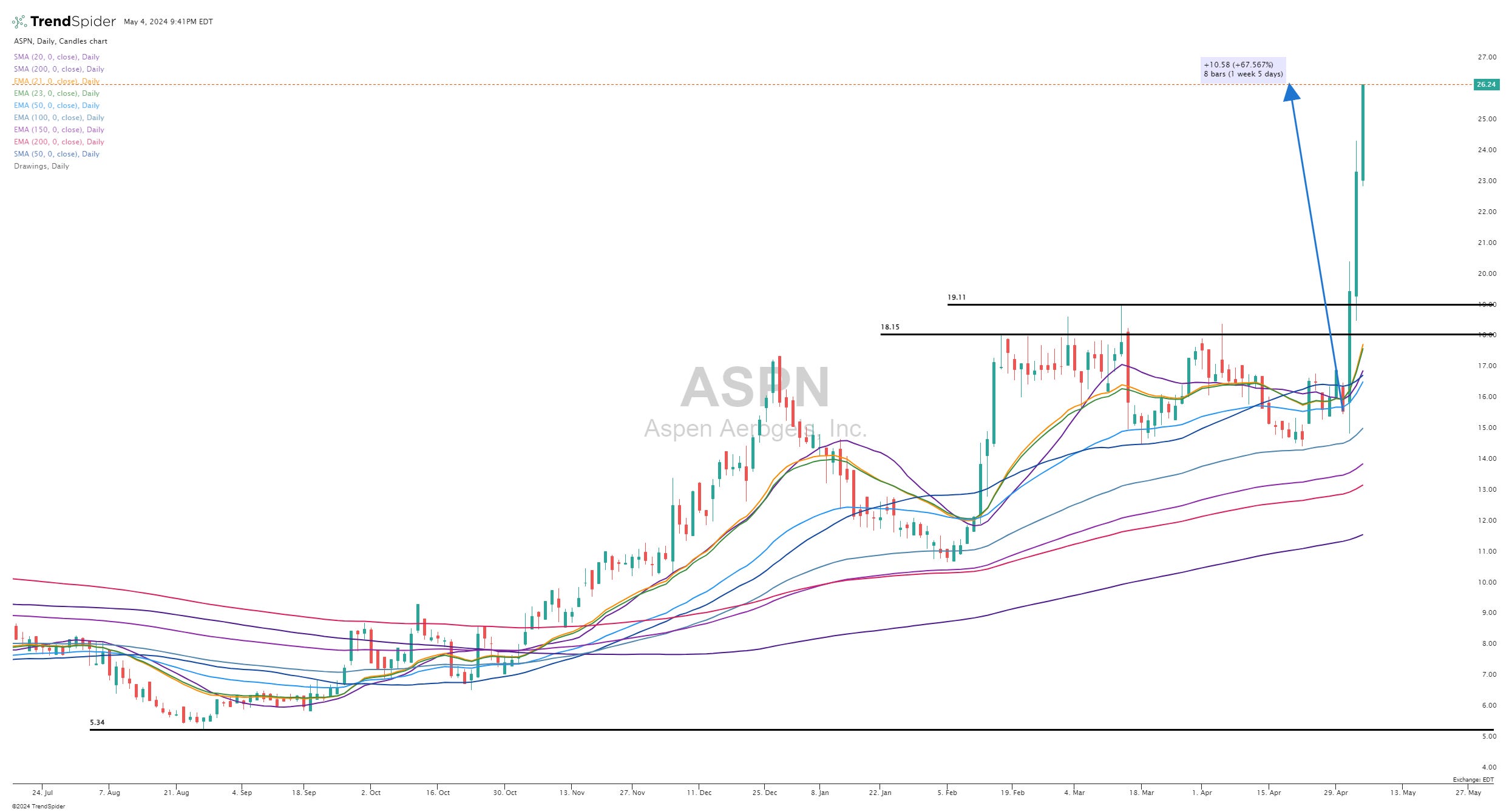 Quarterly earnings writeup for Aspen Aerogels (ASPN)