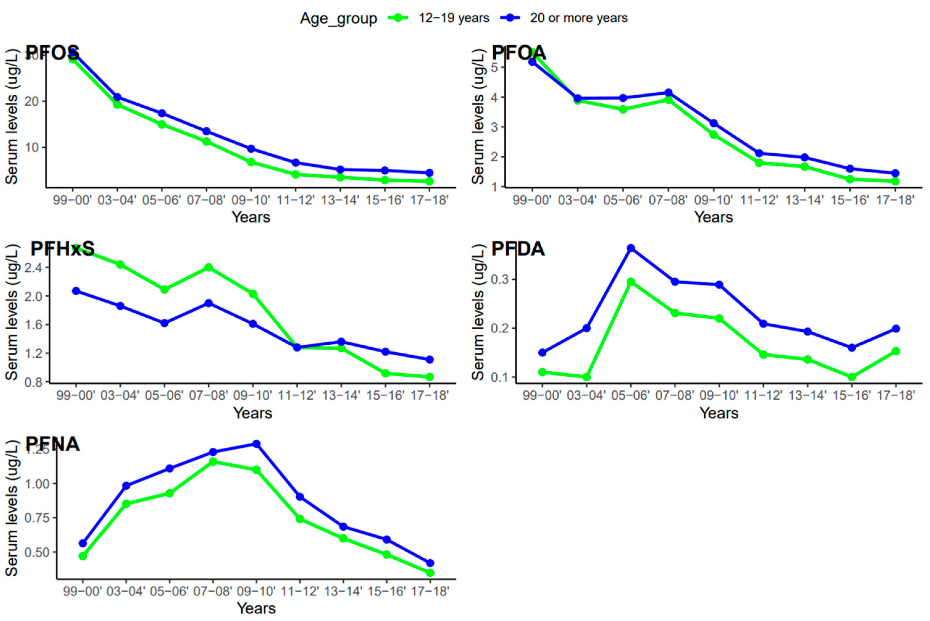 STUDY ANALYSIS: PFAS exposure trends in the US