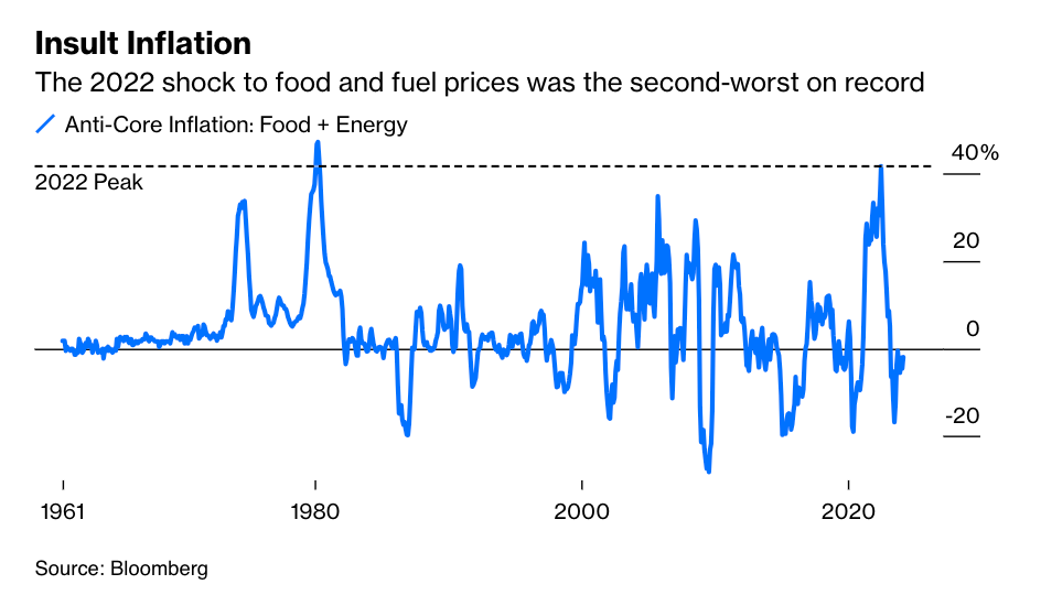 Chartbook 327 From "anti-core" to "felt inflation": Or how I calmed my ...