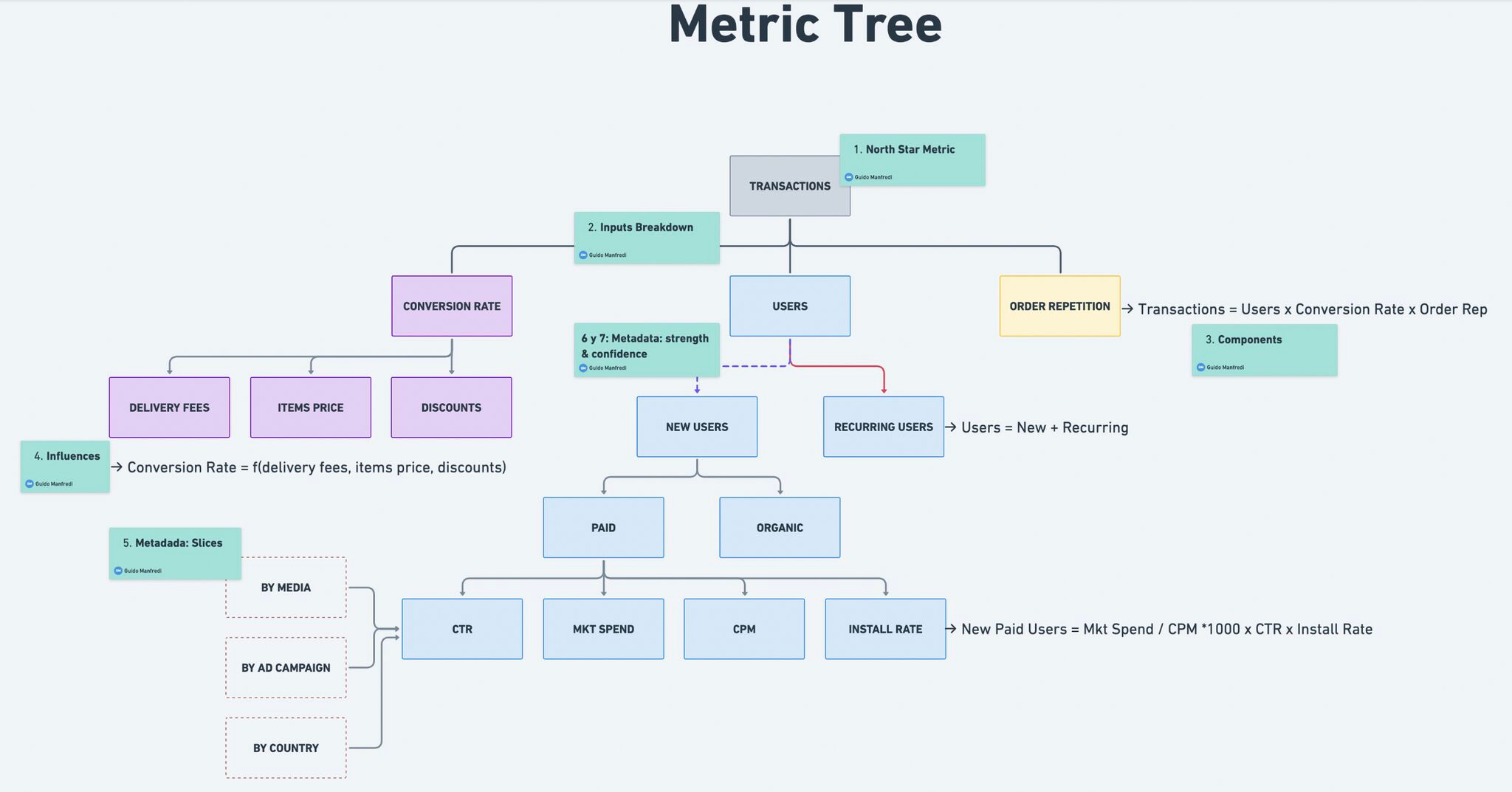 Metric Trees: how to design and launch high-impact features