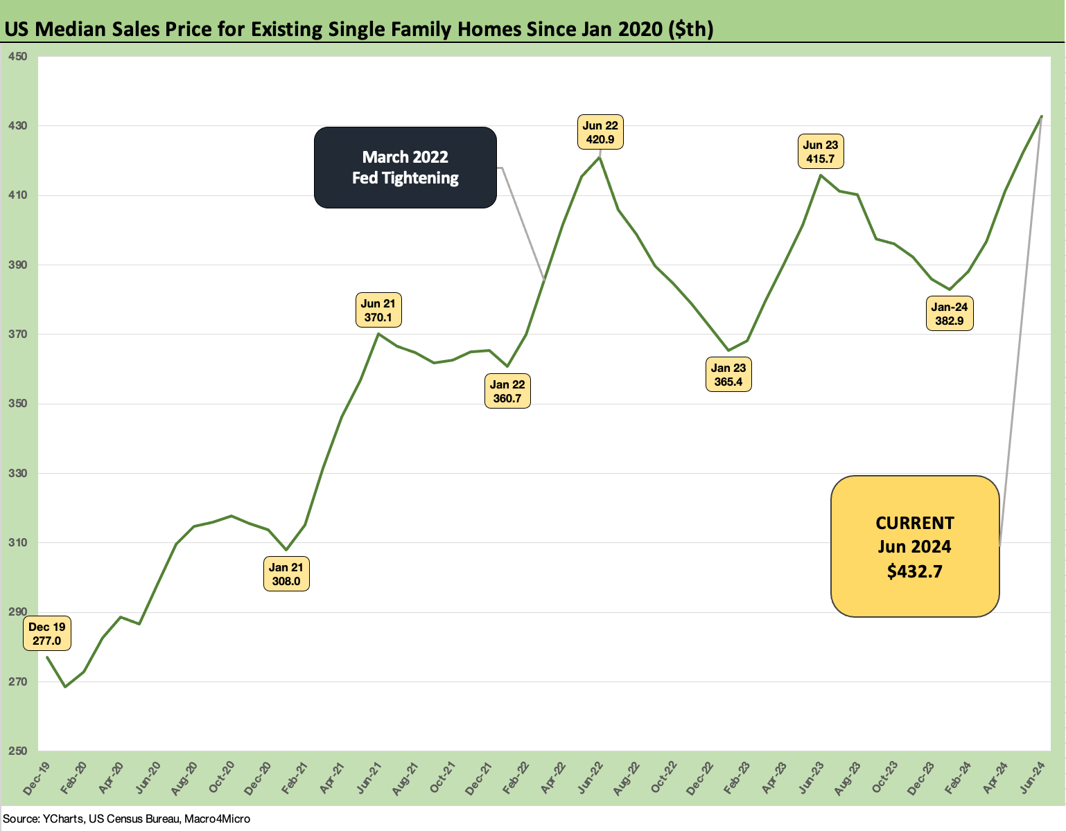 Existing Homes Sales June 2024: Supply Up, Prices Up, Volume Down