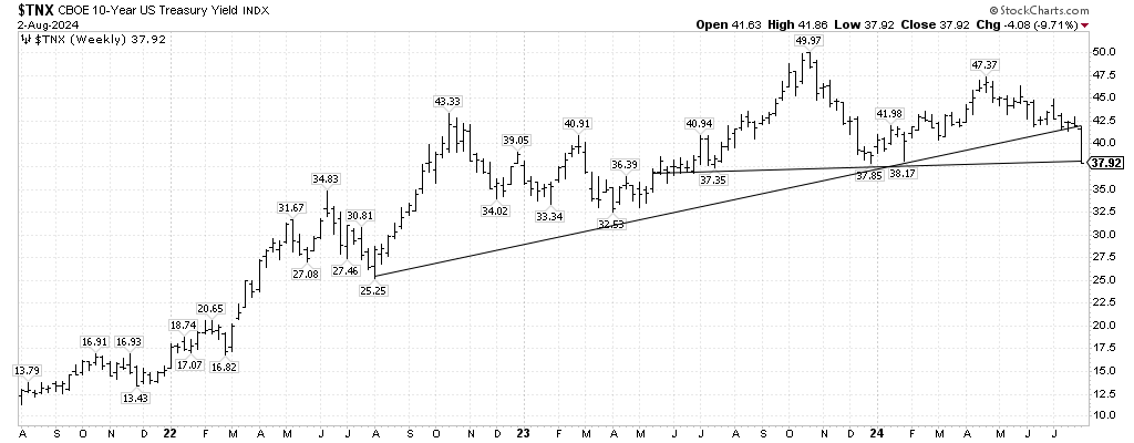August 3rd weekend chart patterns