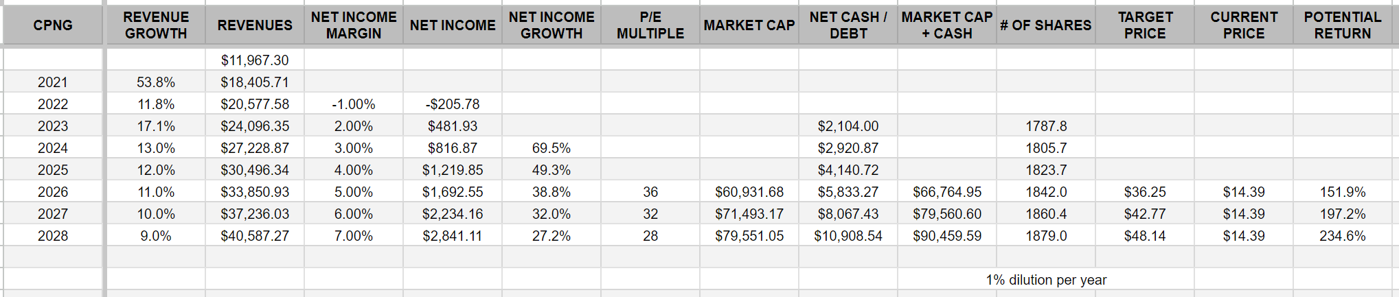 Mini deep dive on Coupang ($CPNG) - by Jonah Lupton
