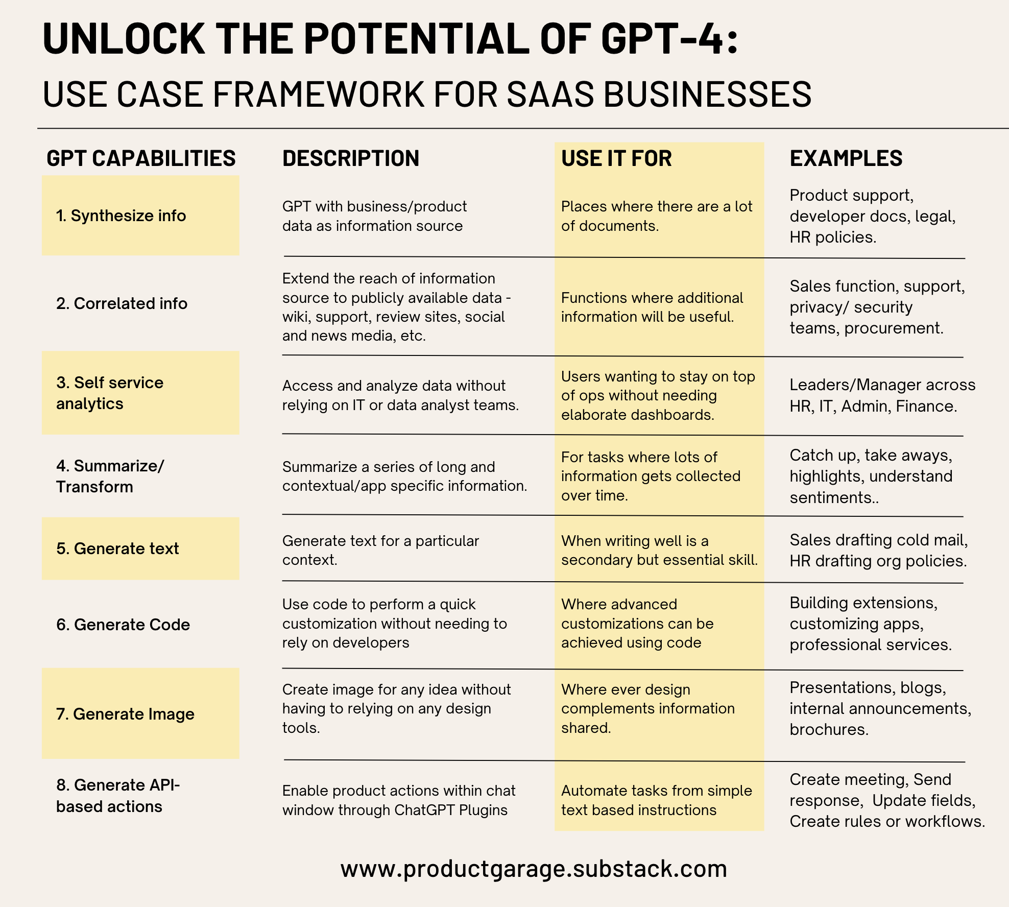Unlock the Potential of GPT-4: A Comprehensive Use Case Framework for SaaS businesses