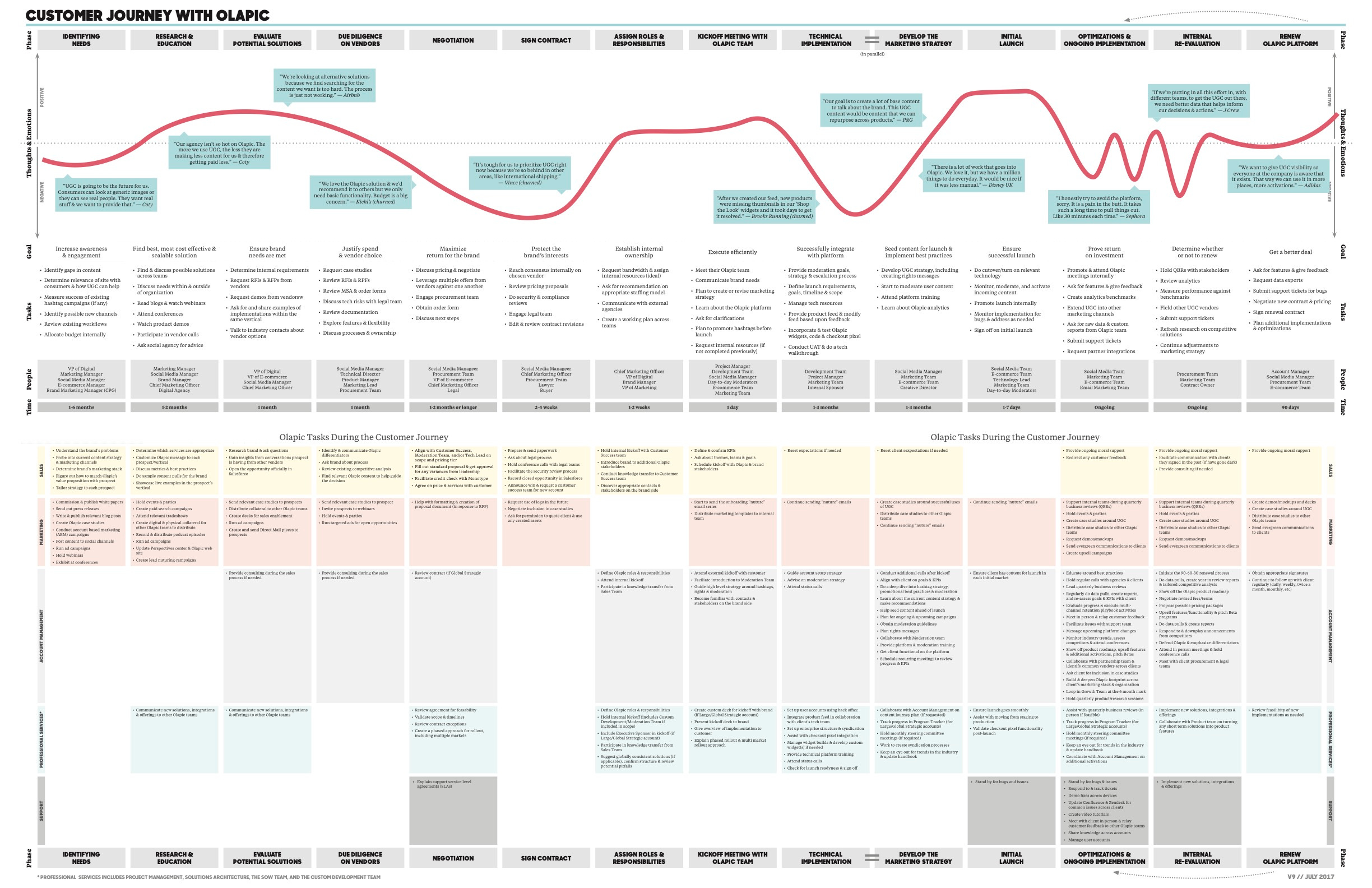 Building A B2b Customer Journey Map By Nikki Anderson
