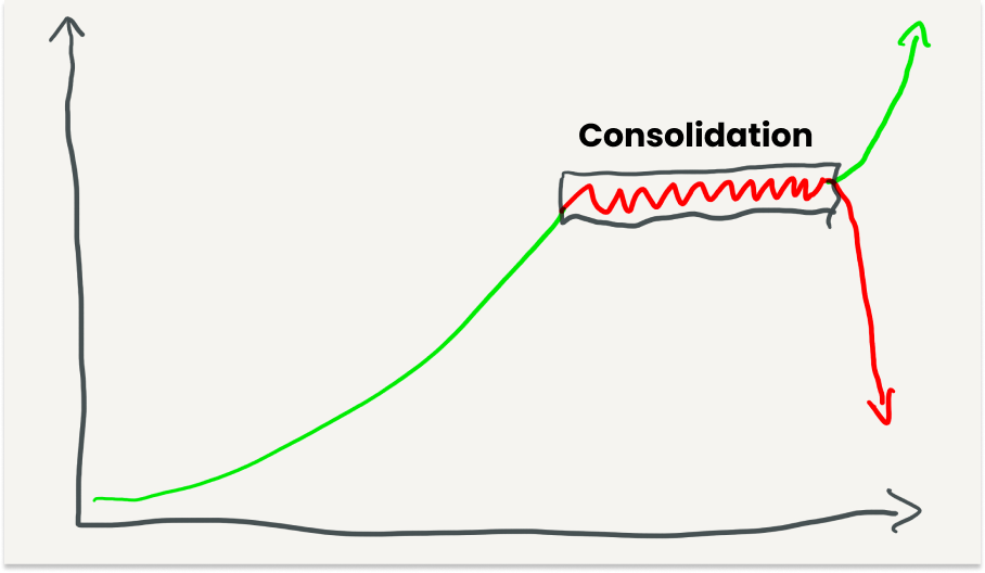 Momentum, Consolidation, and Breakout