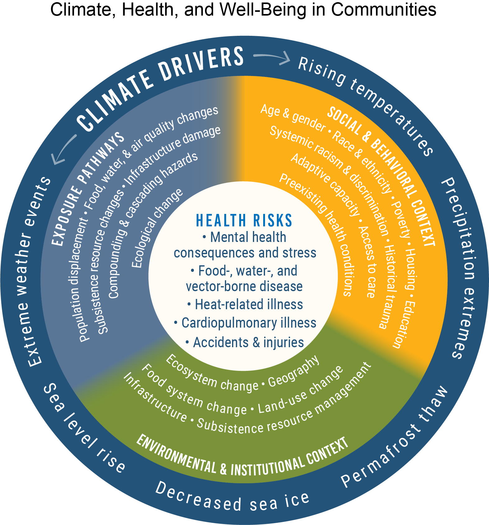 Alaska and the Fifth National Climate Assessment