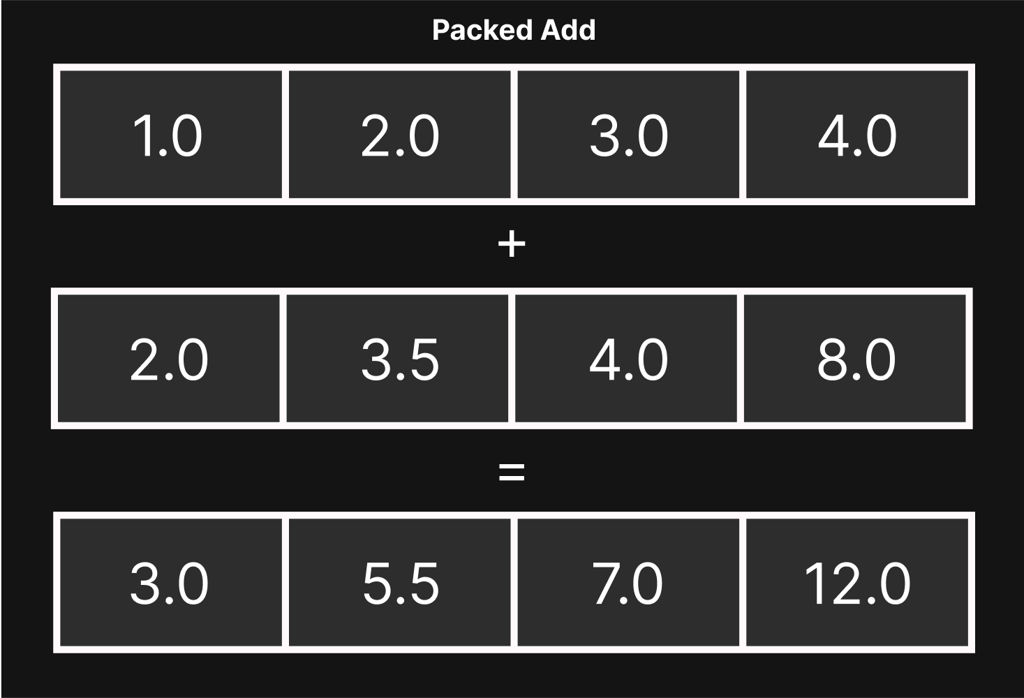 SIMD: A Practical Guide - by Caden Parker - Vectorized