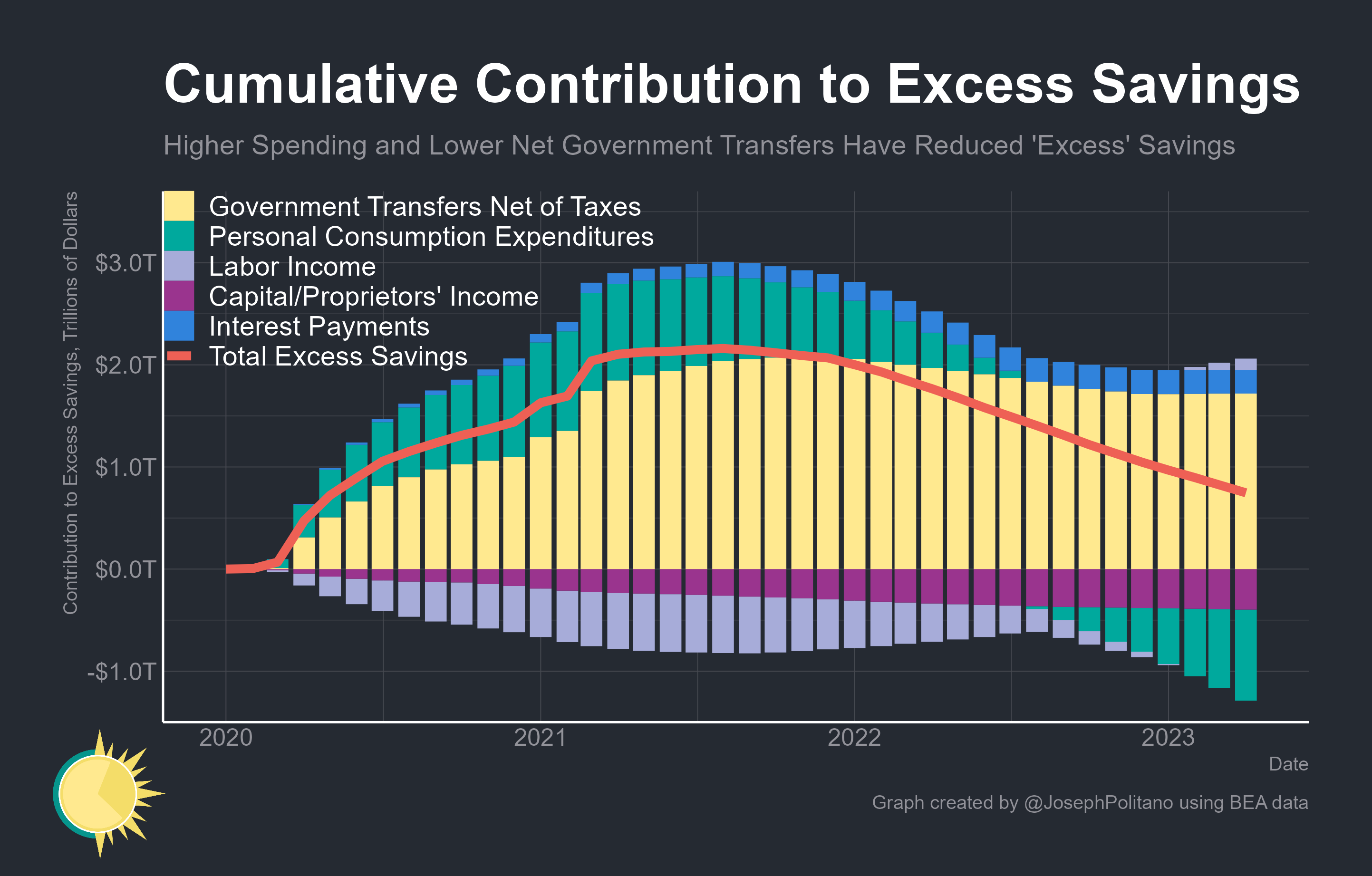 Americans' Excess Savings Are Mostly Spent