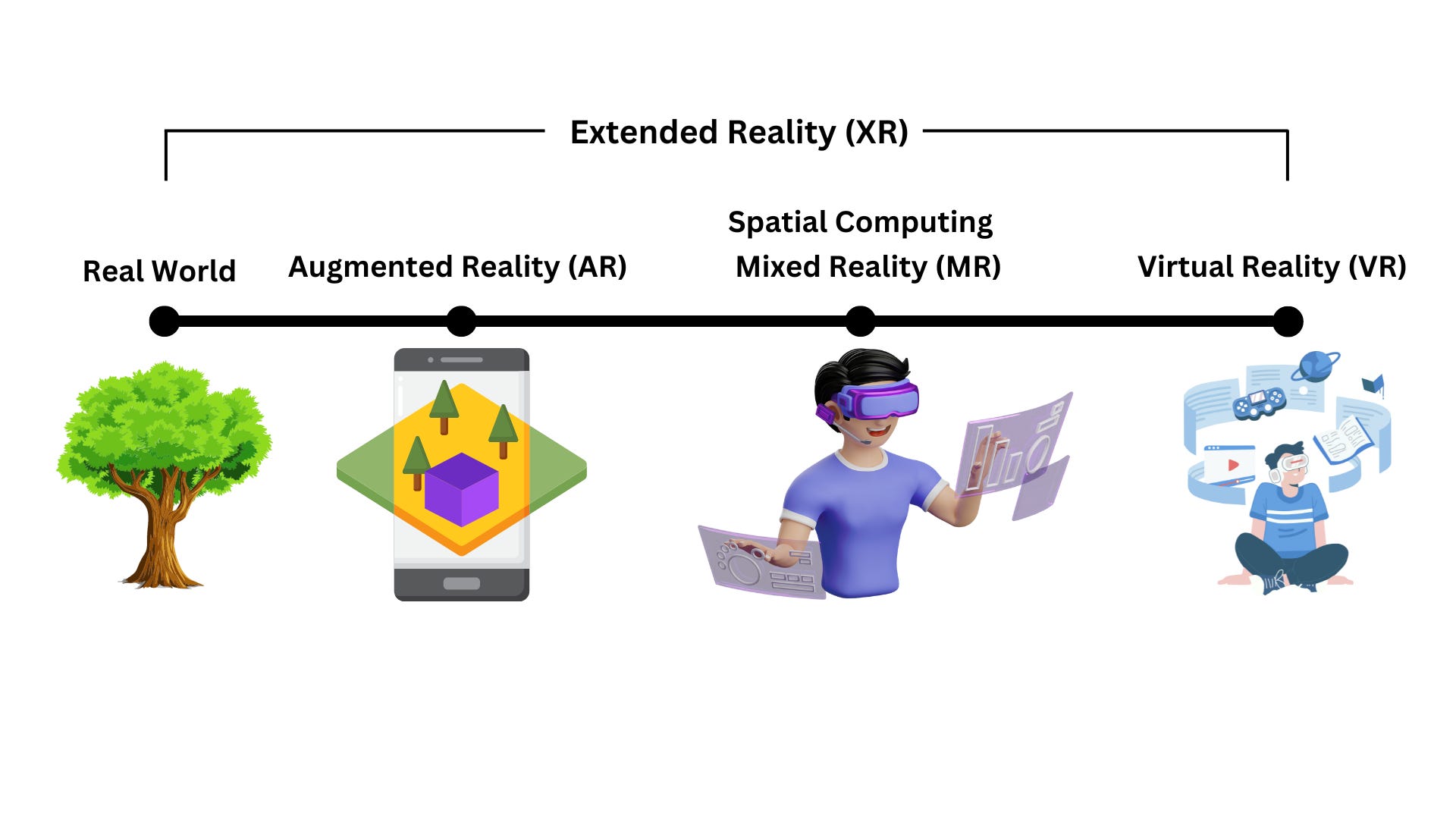 Navigating New Realities: A Beginner's Guide to VR, AR, MR, XR, & Spatial Computing.