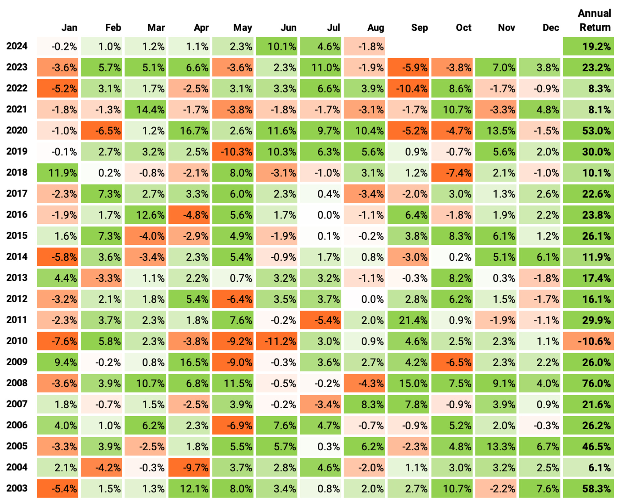A Mean Reversion Strategy from First Principles Thinking