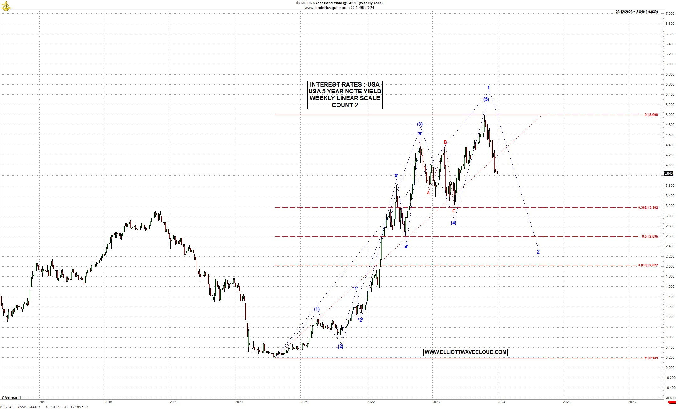 INTEREST RATES : USA : 5 YEAR NOTES : WEEKLY YIELDS