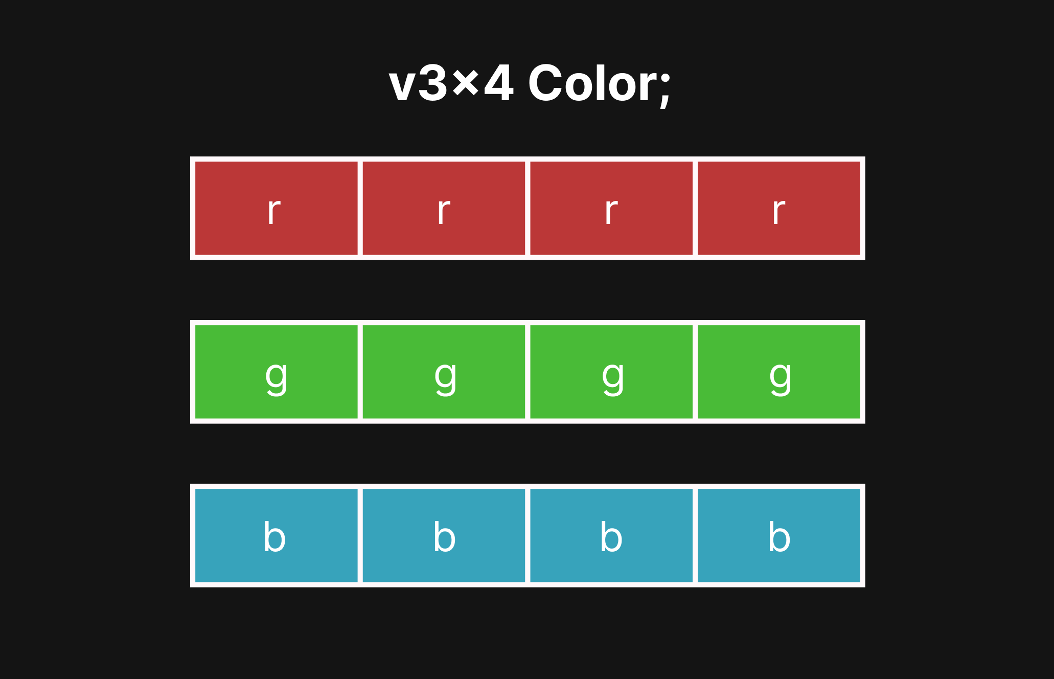 SIMD: A Practical Guide - by Caden Parker - Vectorized