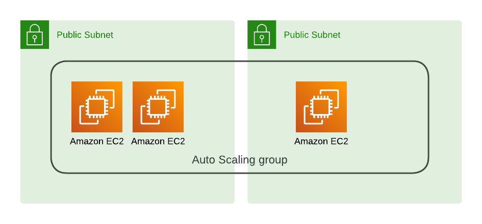 Getting Started with Autoscaling Groups on AWS using Cloudformation