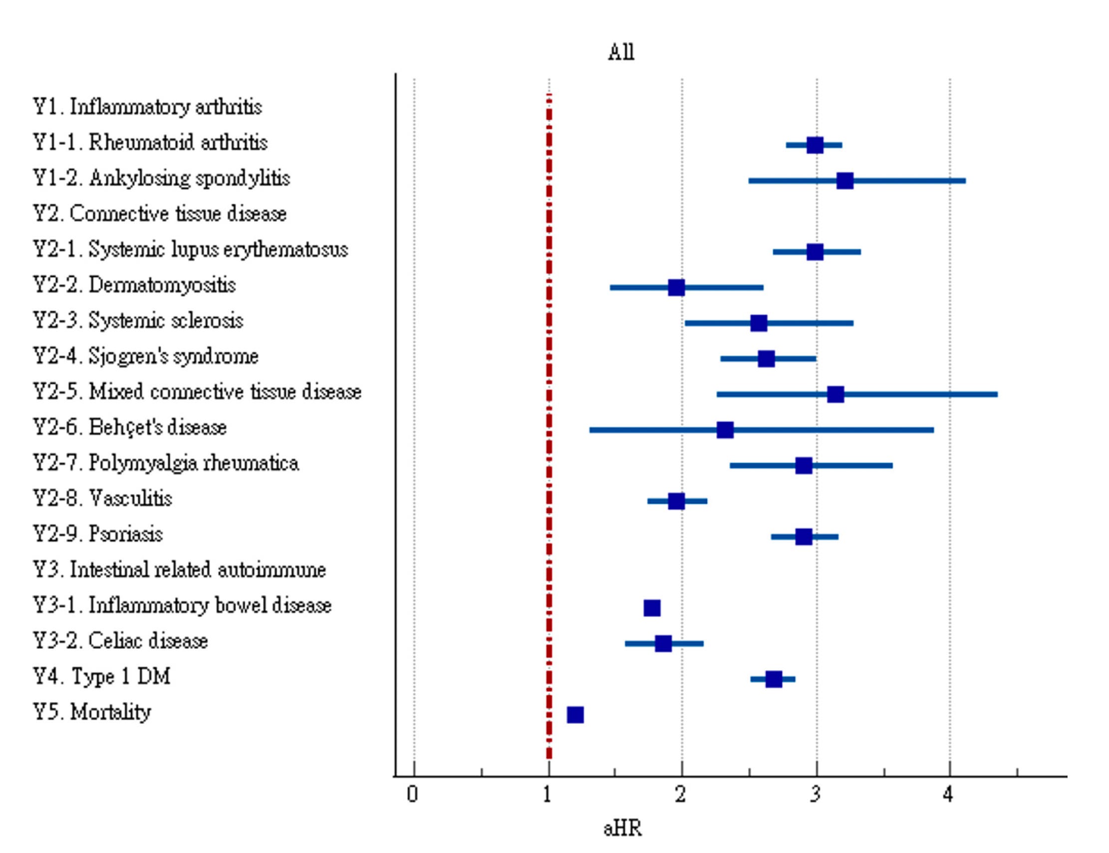 The heightened risk of autoimmune diseases after Covid