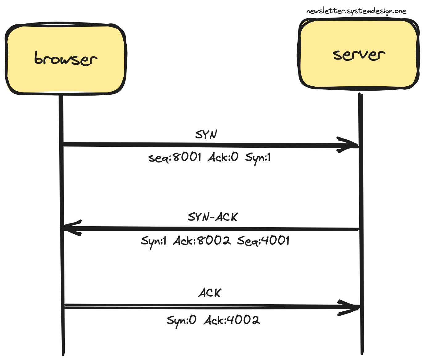 What Happens When You Type google.com in the Browser?