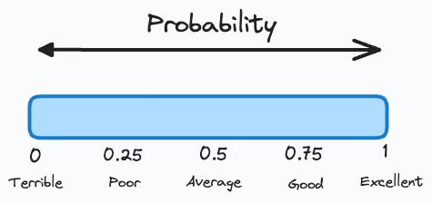 The Counterintuitive Behaviour of Training Accuracy and Training Loss
