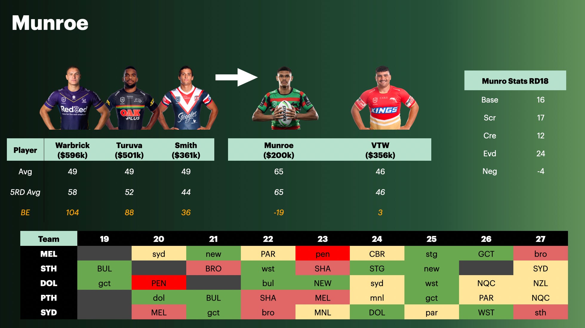 Round 19 Preview - by Aman Talks NRL SuperCoach