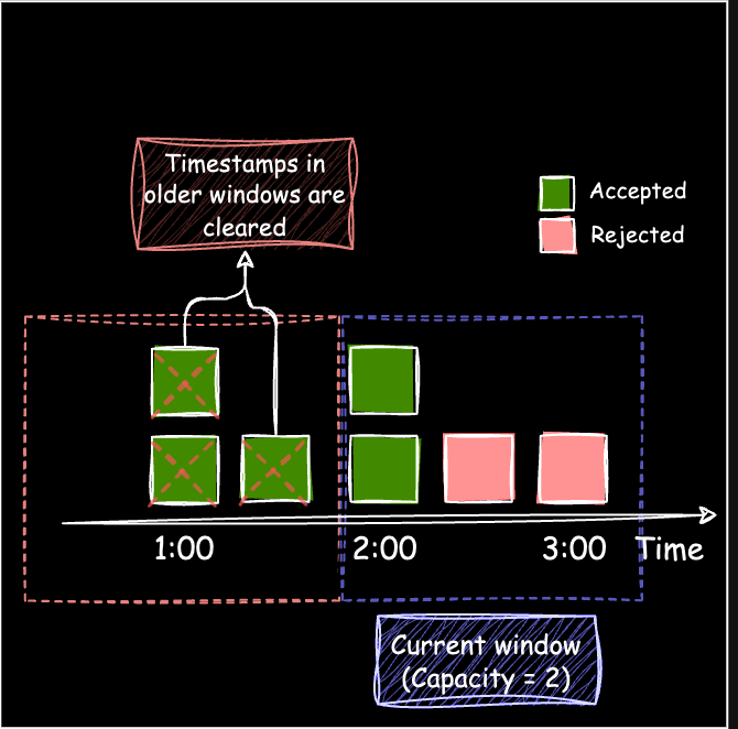What are rate limiters: Types of Algorithms and Actions