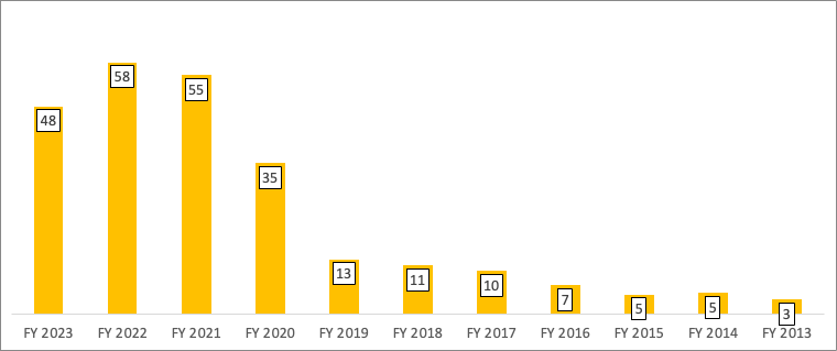 $150B+ of Annual CAPEX: The trends in Capital Expenditures by ...