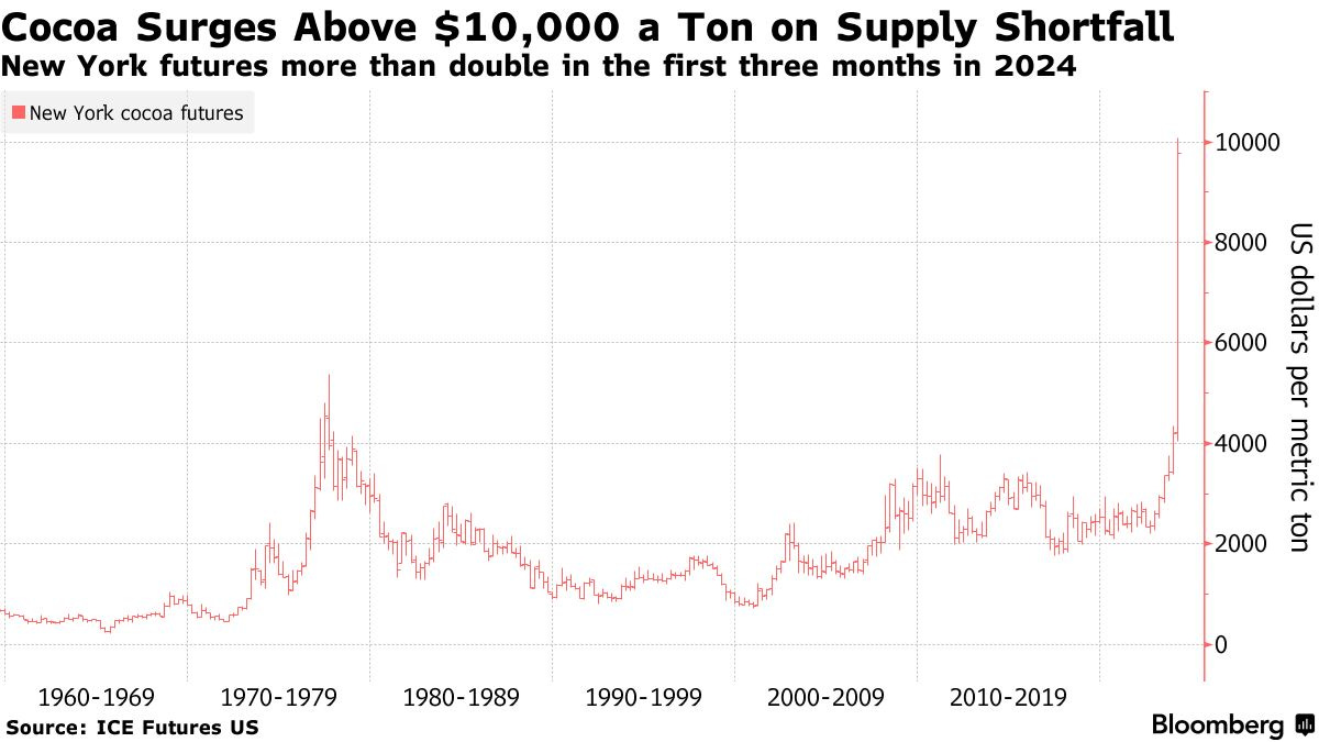 All-time highs in the stock market, plus the momentum factor and cocoa ...