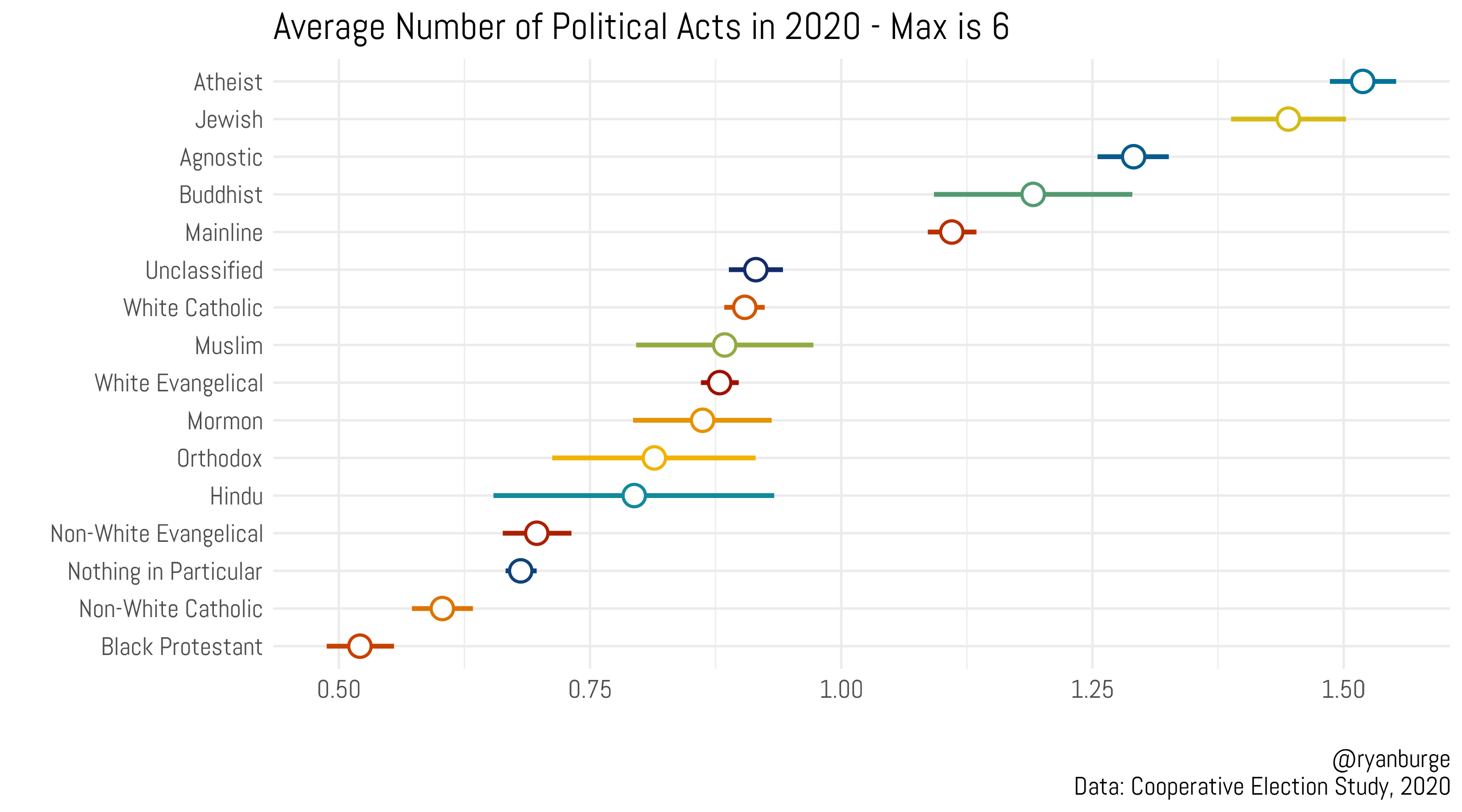 No One Participates in Politics More than Atheists