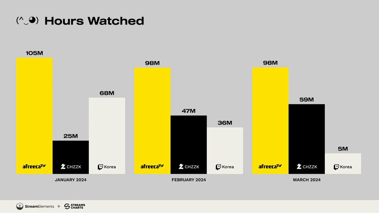 StreamElements & Streams Charts: Streaming Market in South Korea in Q1'24