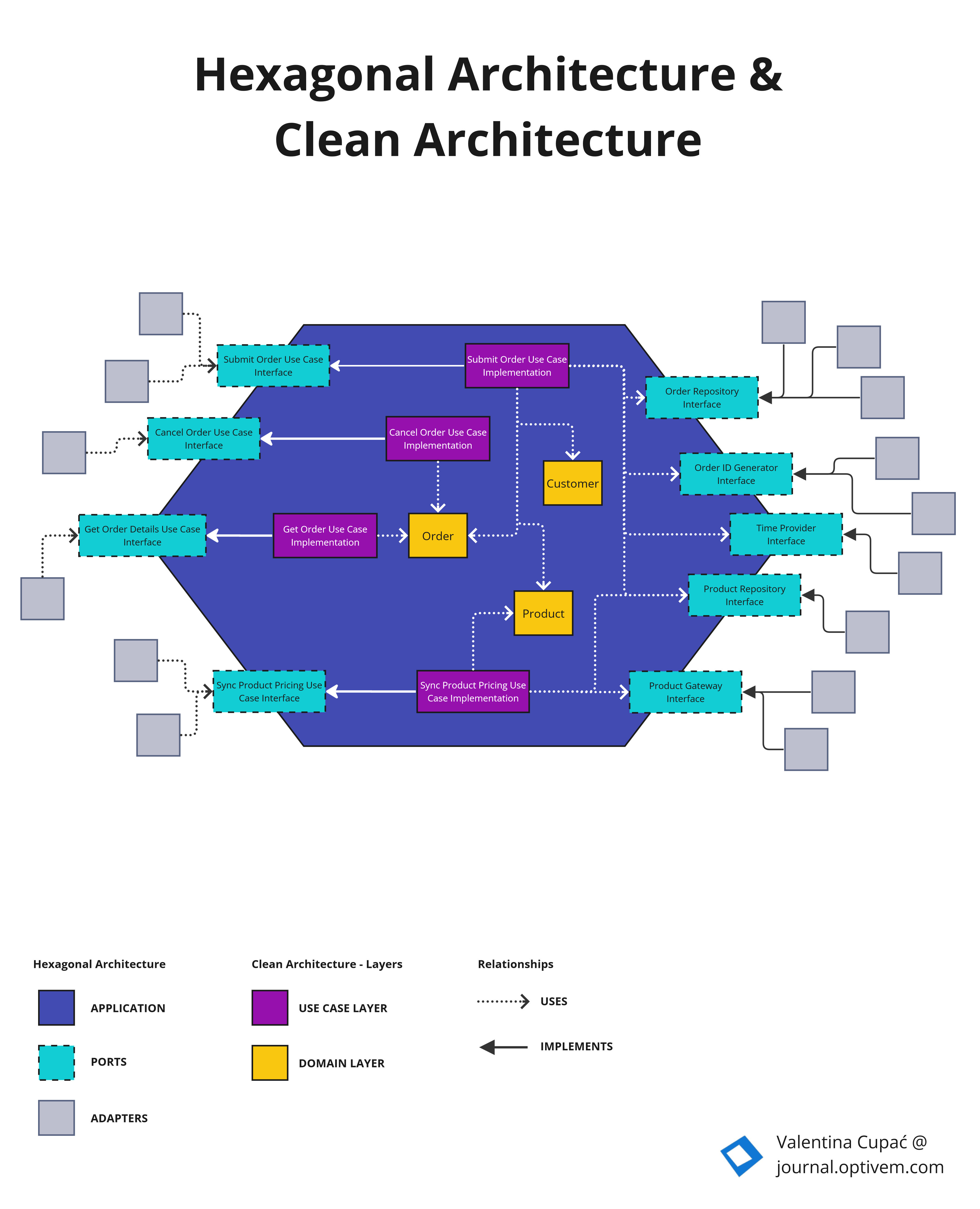 Hexagonal Architecture - Ports and Adapters Hexagonal Architecture - Ports and Adapters