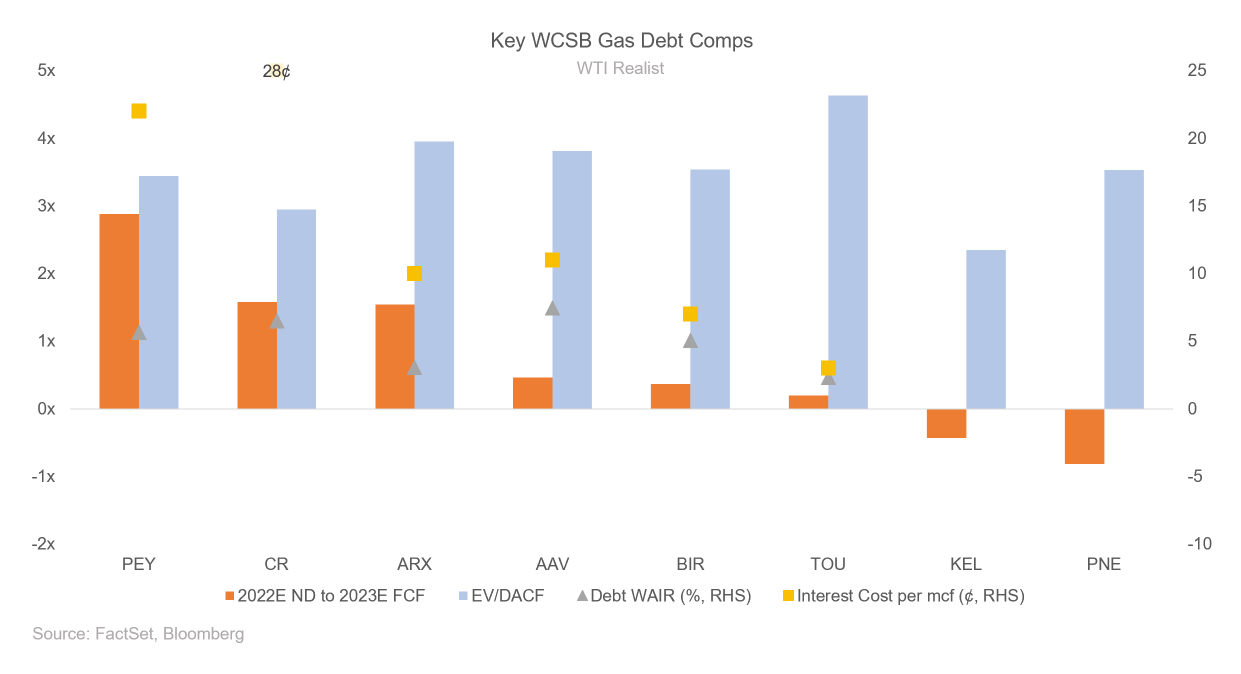 2023 Vibes: Peyto Exploration - by WTIRealist