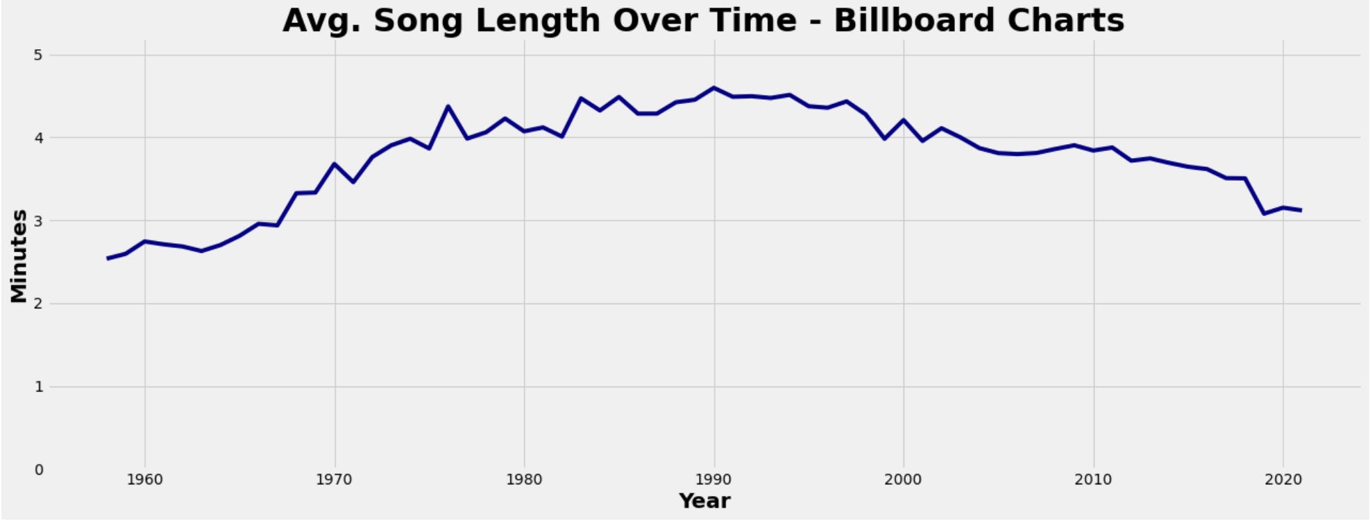 The Medium is the Message: Changes in Popular Music Since the 1950s