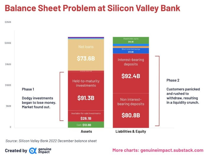 Silicon Valley Bank’s failure shows that TradFi and DeFi are heavily ...