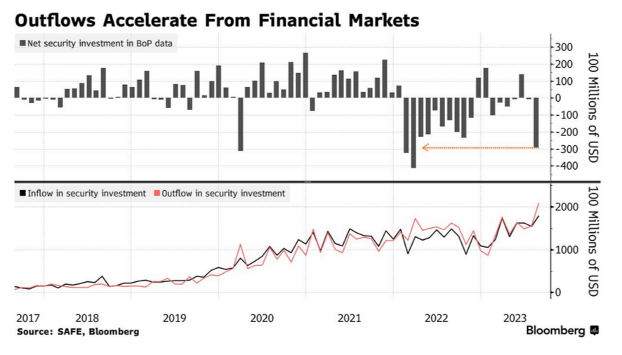 China’s Worst Capital Outflow in Years Spells More Yuan Pressure