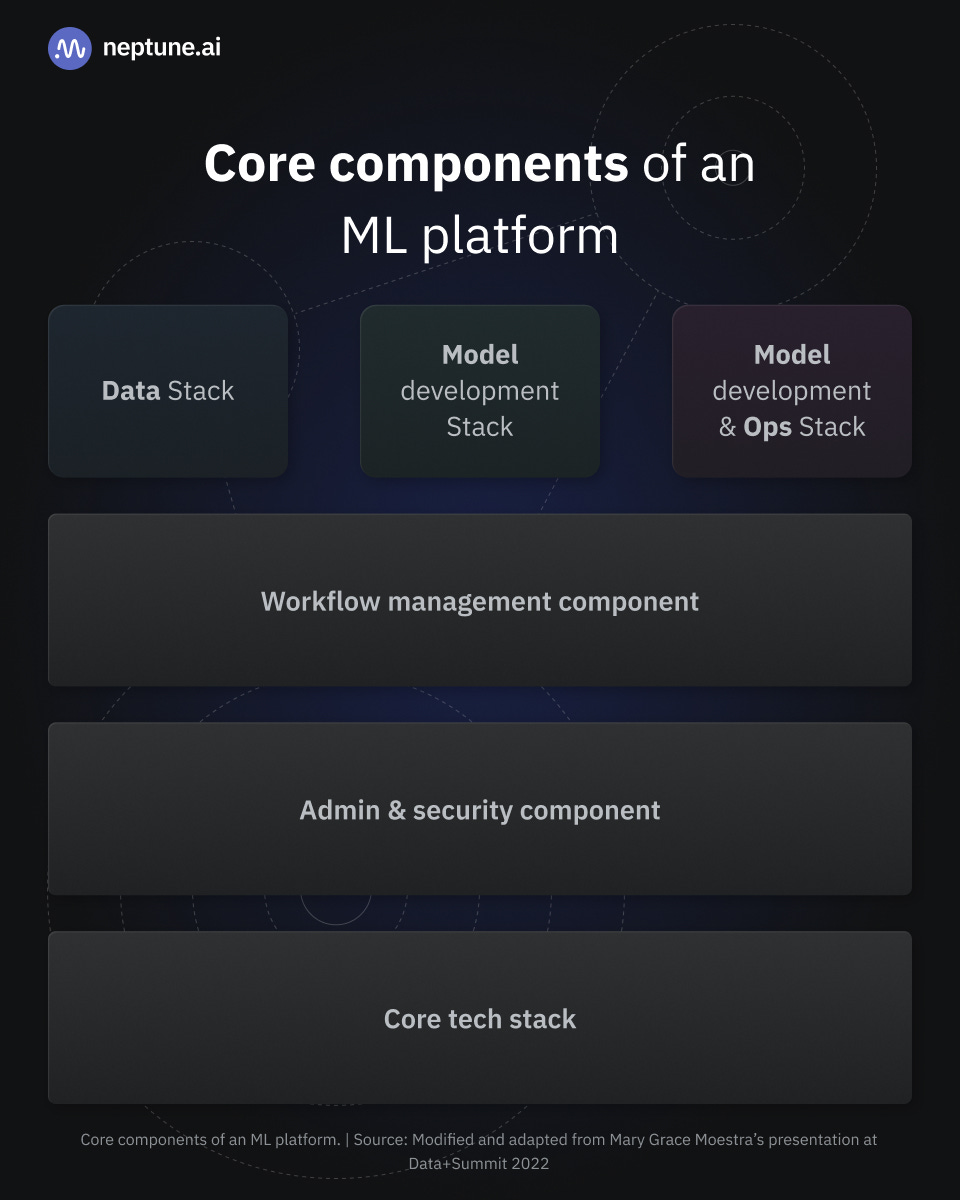 📝 Guest Post: Guide to Building an ML Platform*