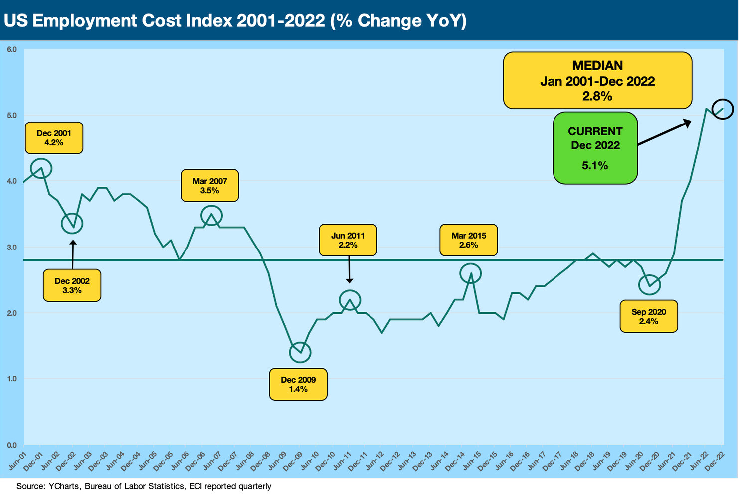 Employment Cost Index: Labor vs. Capital …Tide Turning or Swirling?