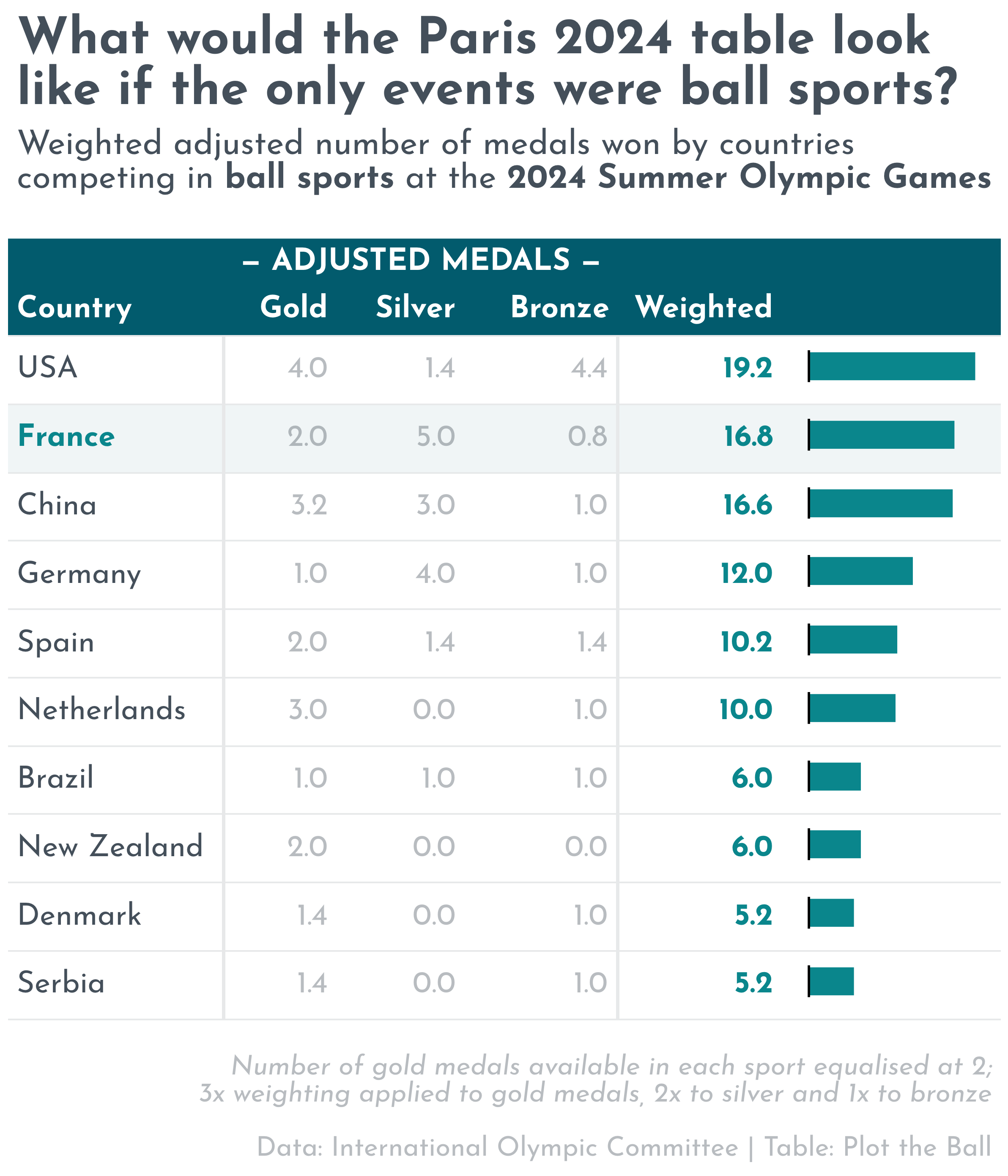 🥇 Plot the Medals - by Ben Wylie - Plot the Ball