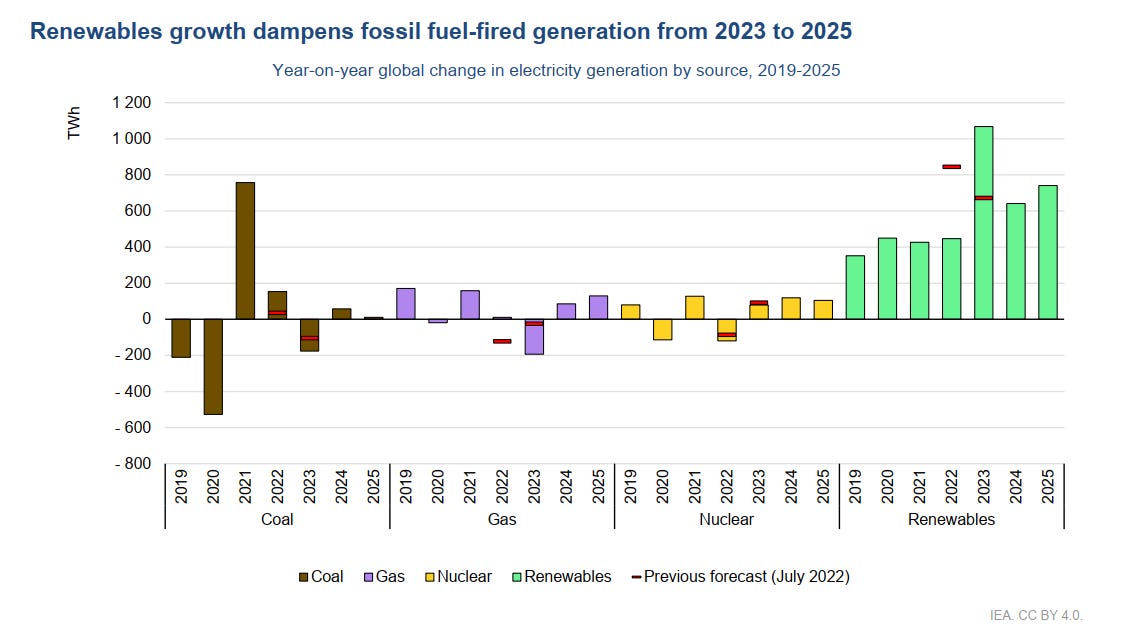 IEA Electricity Market Report 2023 - by Danish Sunasra