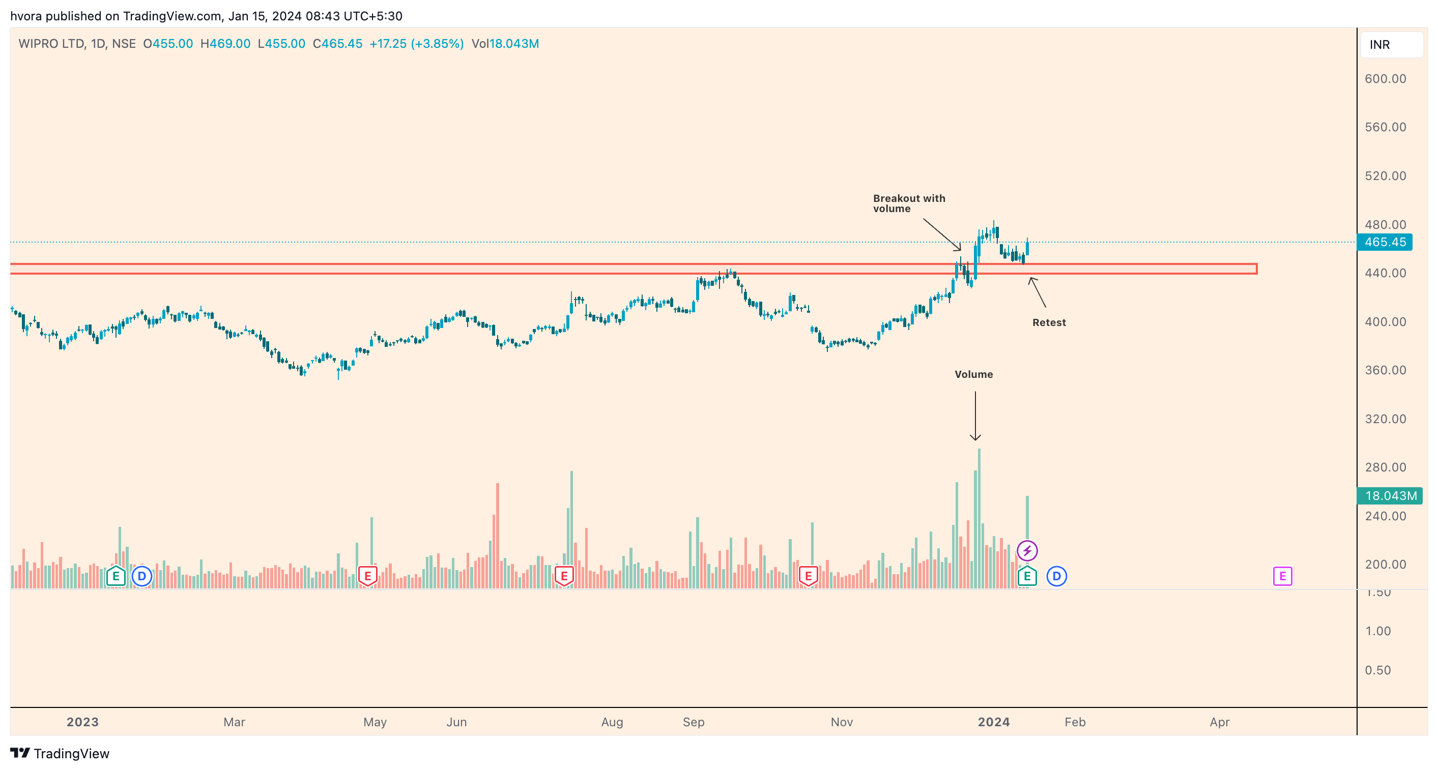 5 attractive charts from the IT sector - by Harsh Vora
