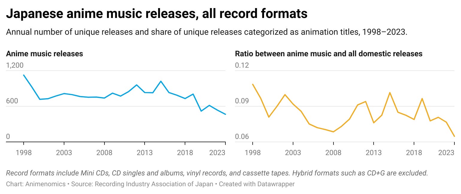 Anime music releases, revenues in decline