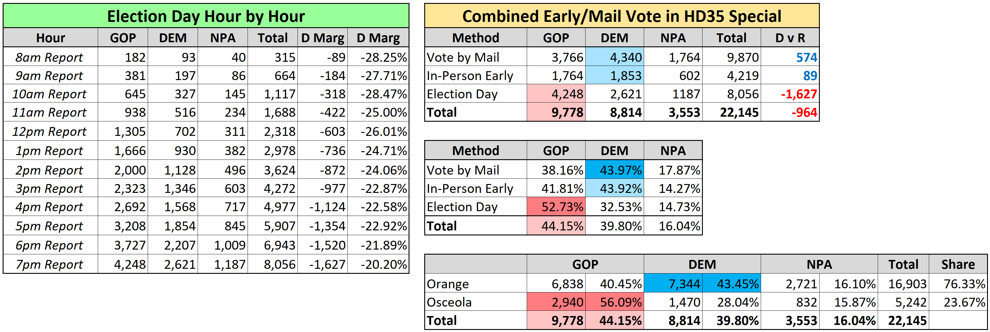 Issue #150: Democrats Flip Florida House District 35