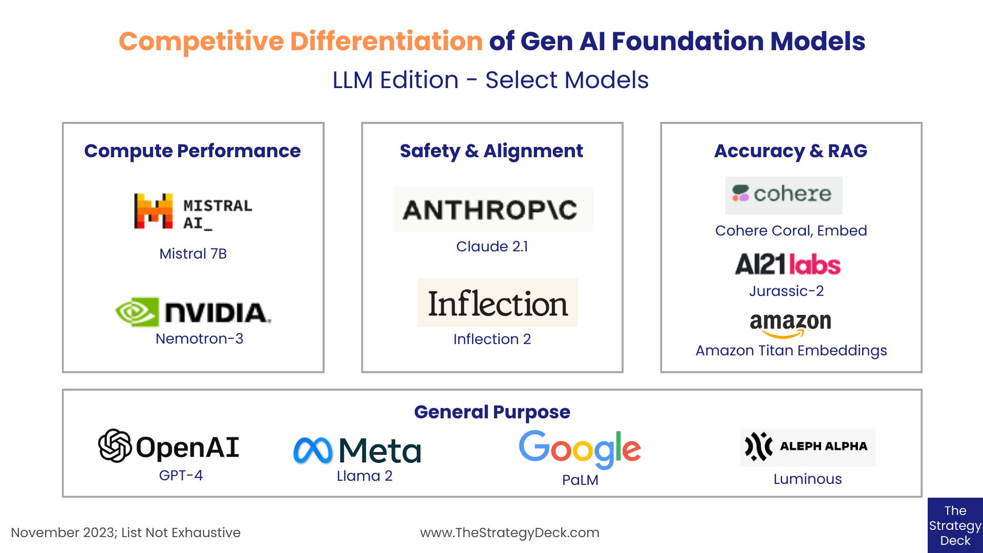 Competitive Differentiation for Foundation Models in the LLM Space ...